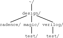 An Introduction to Unix for CAD users